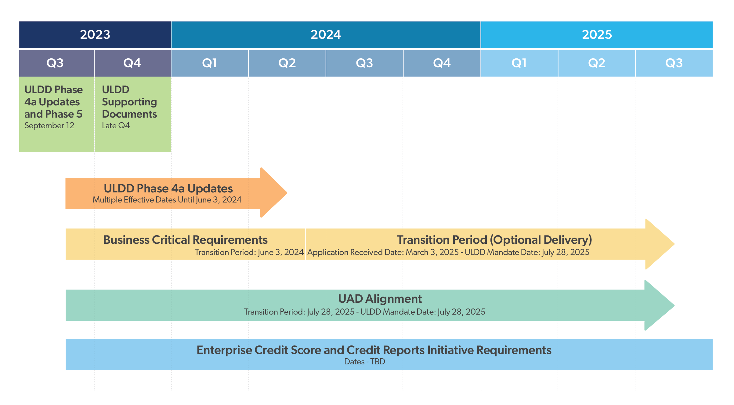 Uniform Loan Delivery Dataset - Freddie Mac Single-Family